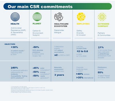 CSR objectives & certifications | Pioneering Diagnostics